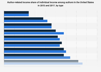 U.S. authors' work income share of individual earnings by type 2017 ...