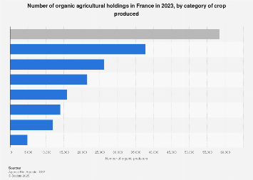 Organic producers by type of crop France 2023| Statista