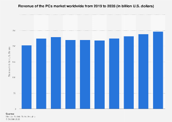 Global: PCs market revenue 2019-2028| Statista