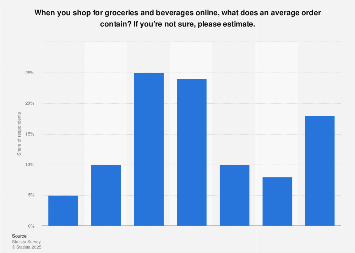 Items per order for groceries online shopping in the U.S. 2018 | Statista