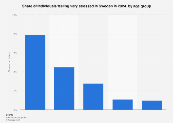 Sweden: individuals feeling very stressed by age 2022 | Statista