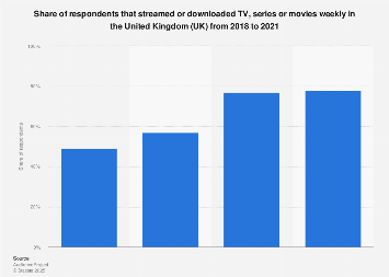 Weekly TV & video streaming in the UK 2021| Statista