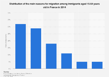 France: distribution of the motives for migration 2014| Statista