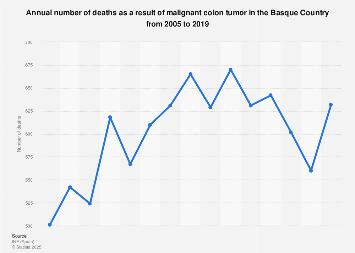 Basque Country: colon cancer deaths Spain | Statista