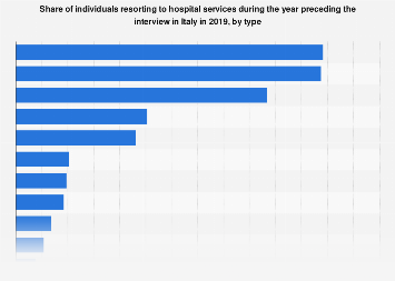 Italy: access to hospital services by type| Statista