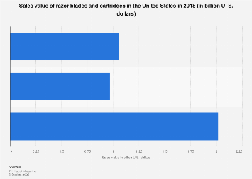 Razor blades and cartridges: dollar sales U.S. 2018 | Statista