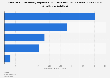 Razor blades: dollar sales by leading vendors U.S. 2018| Statista