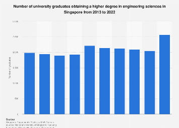 Singapore: graduate degree holders in engineering sciences| Statista