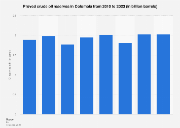 Crude oil reserves in Colombia 2023| Statista
