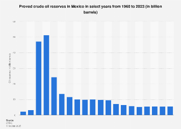 Mexico: oil reserves 1960-2023| Statista