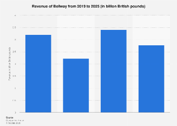 Bellway revenue 2025| Statista