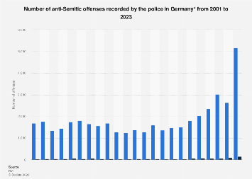 Anti-Semitic offenses Germany| Statista