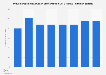 Crude oil reserves in Suriname 2023| Statista