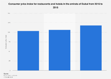 UAE: consumer price index for restaurants and hotels in Dubai 2018 ...