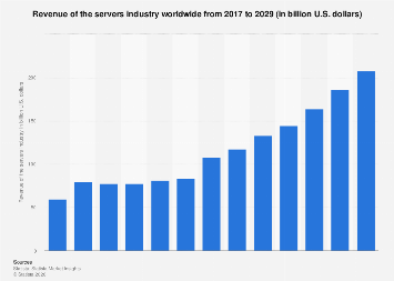 Revenue of the servers industry worldwide| Statista