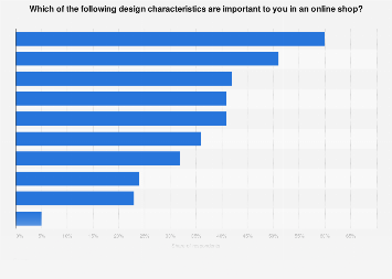 Important design characteristics for online shops in the U.S. 2018 ...