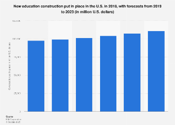 Value of new education construction U.S. 2023| Statista