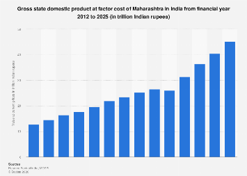 India: gross domestic product of Maharashtra 2025| Statista