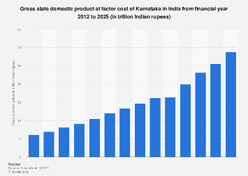 India: Karnataka GDP 2025| Statista