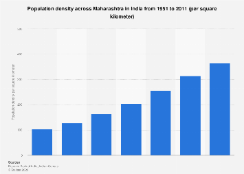 India: population density in Maharashtra 1951-2011| Statista