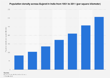 India: population density in Gujarat 1951-2011| Statista