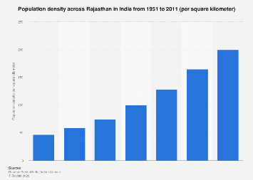 India: population density in Rajasthan 1951-2011| Statista
