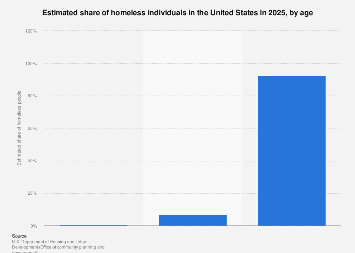 Share of homeless individuals by age U.S. 2023| Statista