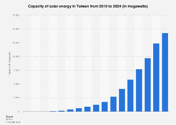 Taiwan: solar energy capacity 2024| Statista