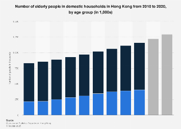 Hong Kong: elderly population in domestic households by age group ...
