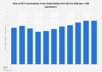 PET exam usage rate United States 2020| Statista
