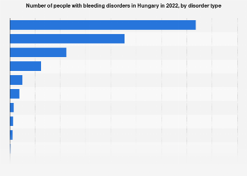 Hungary: bleeding disorders 2022, by type| Statista