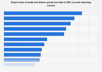 Italy: share of Italian exports of textile and fashion by country 2021 ...