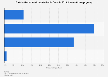 Qatar: adult population distribution by wealth group 2019| Statista