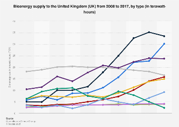 Bioenergy supply to the UK 2008-2017| Statista