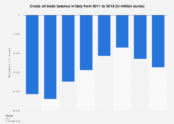 Italy: crude oil trade balance 2011-2018 | Statista