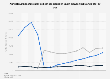 Spain: motorcycle licenses by type 2019| Statista