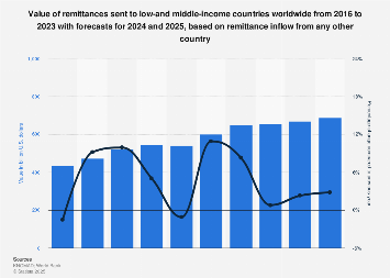 Remittances to low/middle income countries 2025| Statista