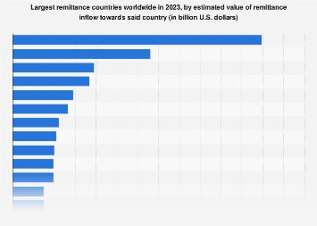 Highest remittance-receiving countries 2023| Statista