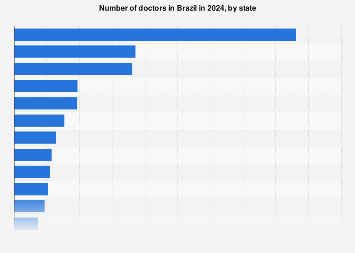 Doctors by state in Brazil 2024| Statista
