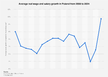 Average Salary Poland