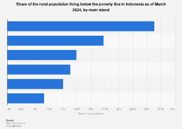 Indonesia: rural population share living below the poverty line by main ...