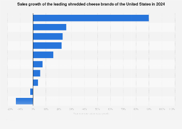 Leading grated cheese brands sales growth in the U.S. 2024| Statista