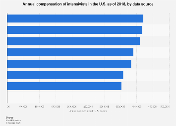 Intensivist annual salary by data source U.S. 2018 | Statista
