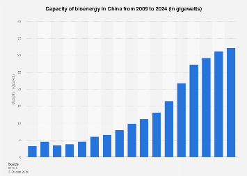 China: capacity of bioenergy 2024| Statista