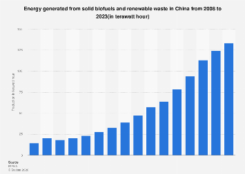China: energy production of solid biofuels and renewable waste| Statista