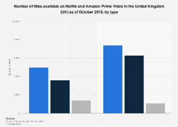 Netflix & Amazon Video: number of titles by type UK 2018| Statista