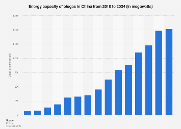China: energy capacity of biogas 2024| Statista