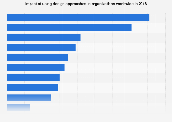 Design in businesses: impact 2018| Statista