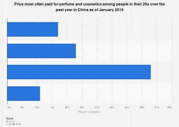 China: average price paid for perfume and cosmetics among young people ...
