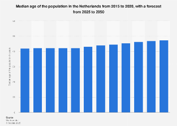 Netherlands: median age of population 2020| Statista